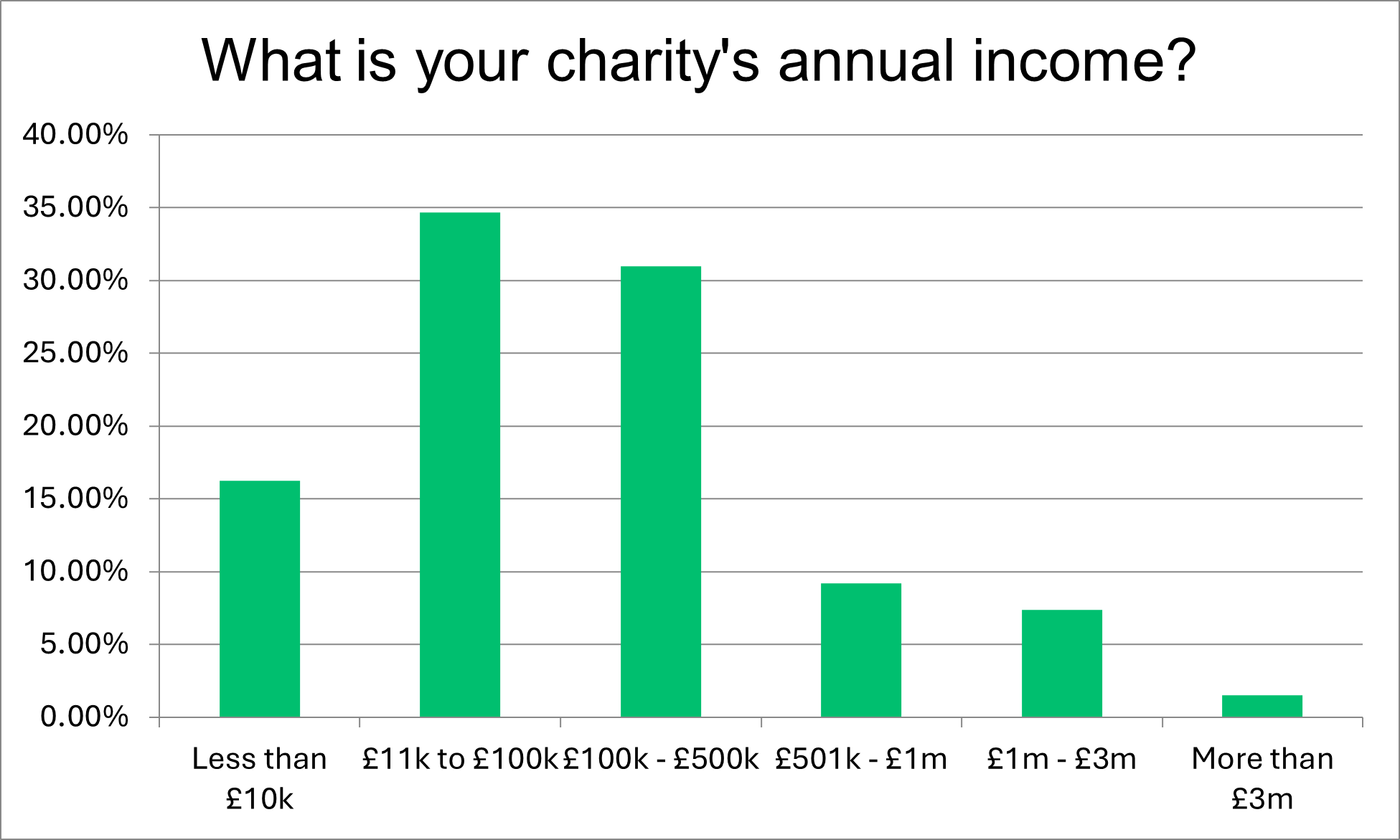 Best UK Charity Bank Accounts